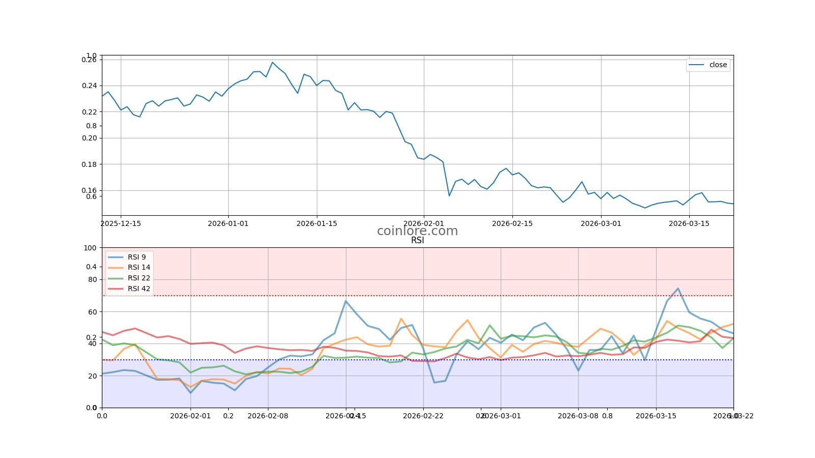 Pundi X (New) RSI indicator