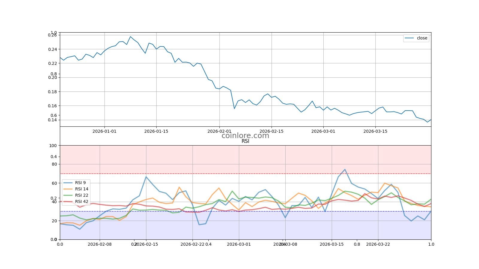 Pundi X (New) RSI indicator