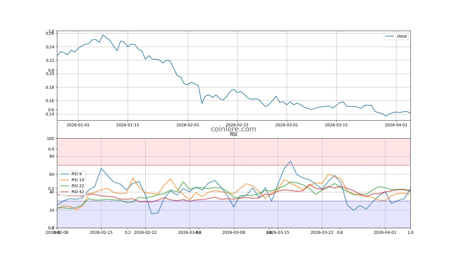 Pundi X (New) RSI indicator