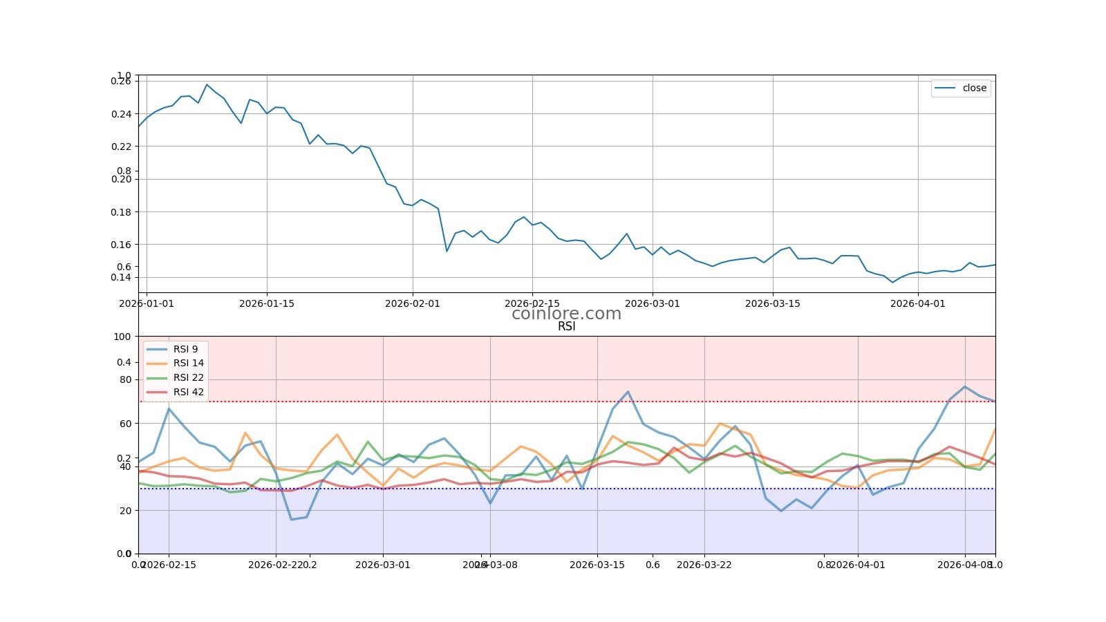 Pundi X (New) RSI indicator