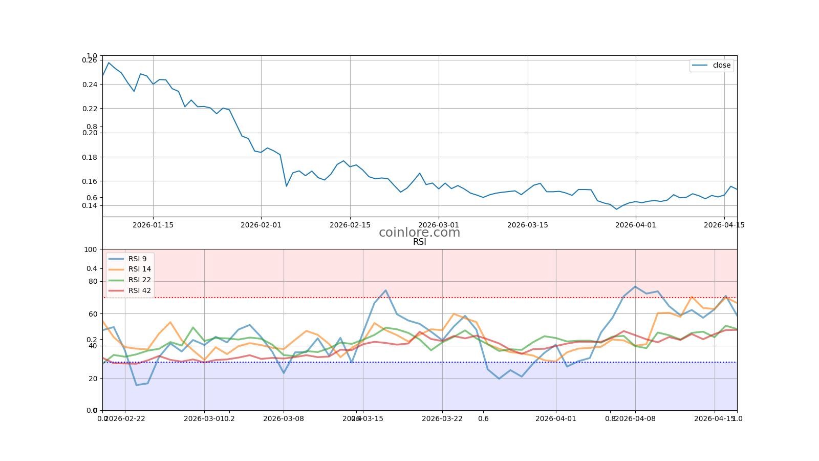 Pundi X (New) RSI indicator