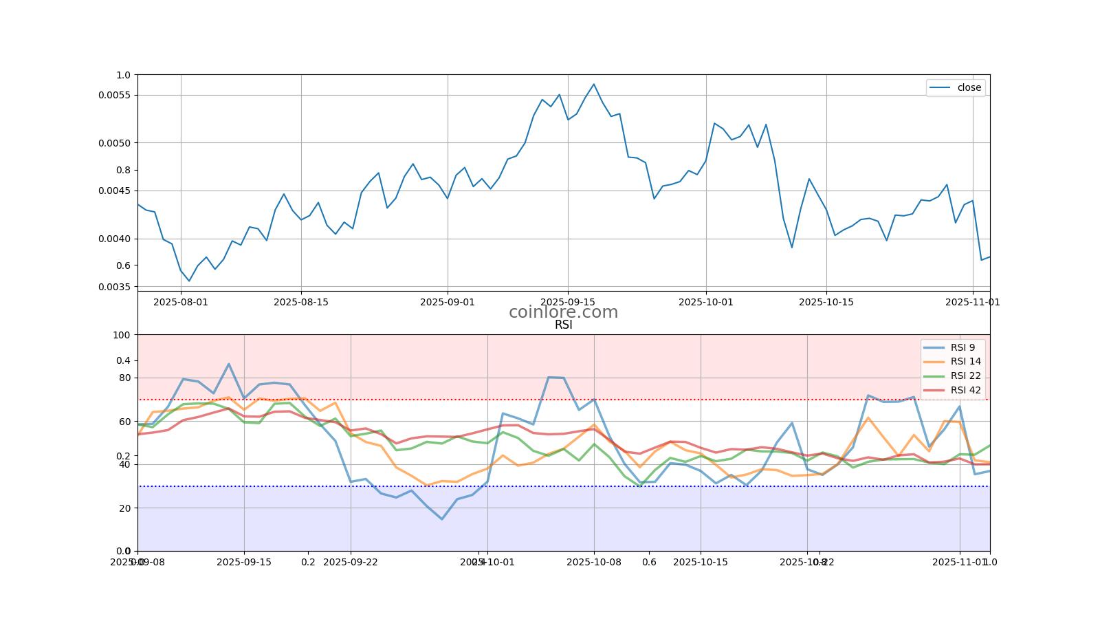 Pundu RSI indicator