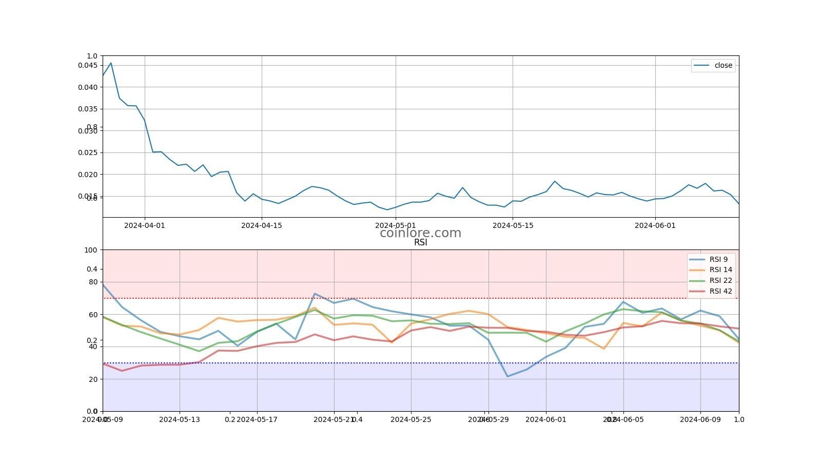 Pundu RSI indicator