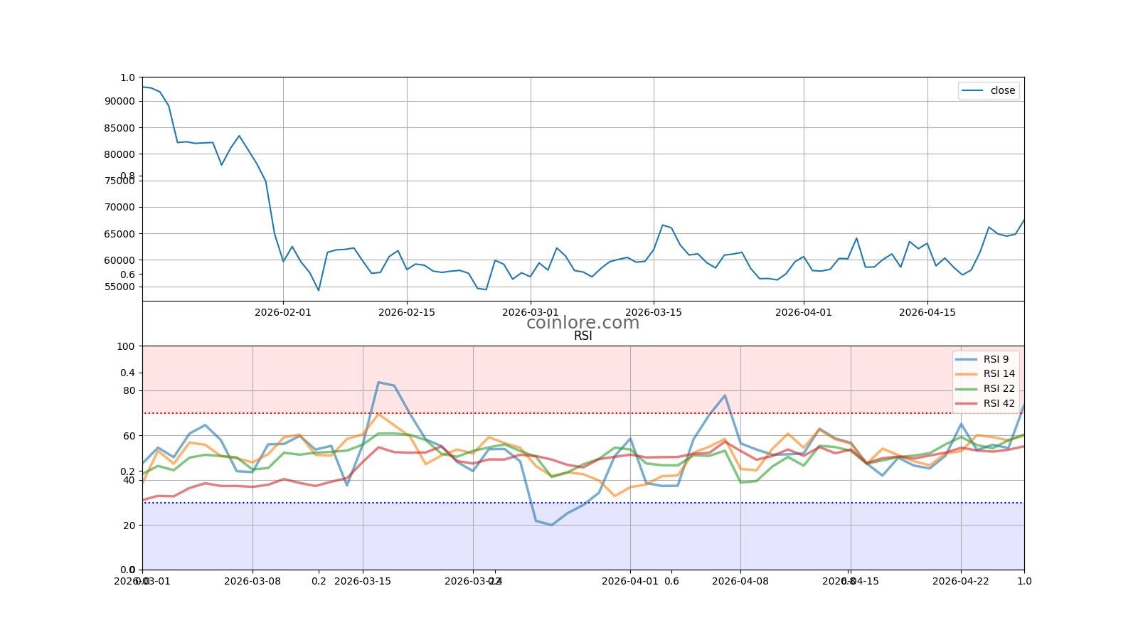 Punk Vault (NFTX) RSI indicator