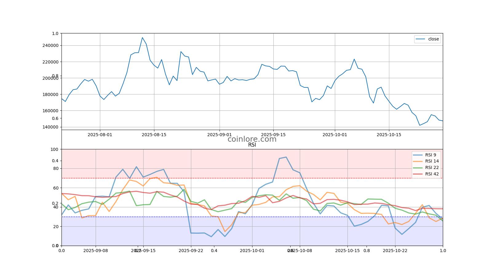 Punk Vault (NFTX) RSI indicator