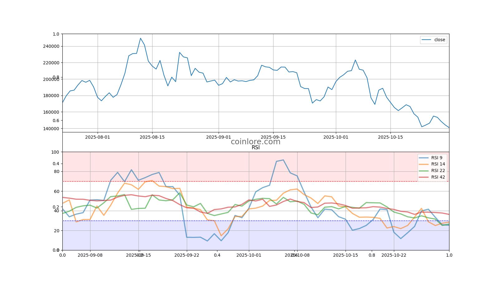 Punk Vault (NFTX) RSI indicator