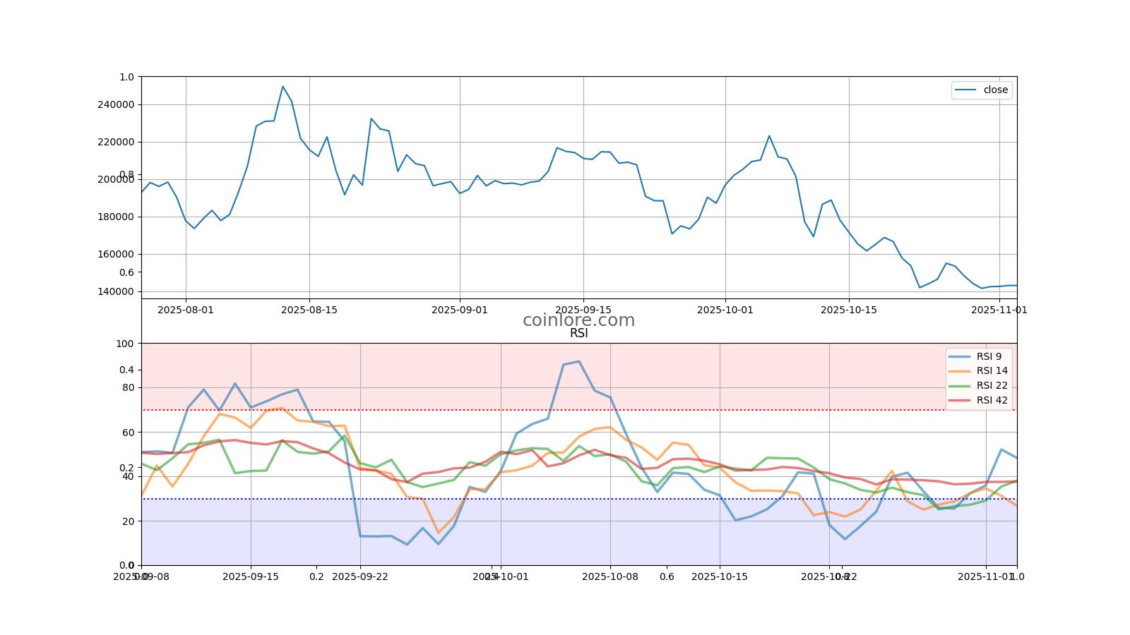 Punk Vault (NFTX) RSI indicator