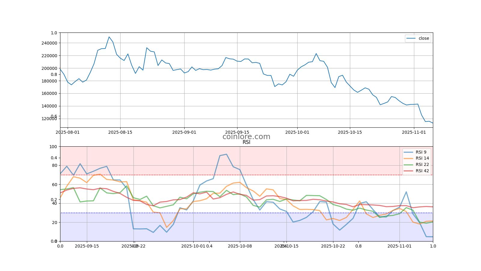 Punk Vault (NFTX) RSI indicator