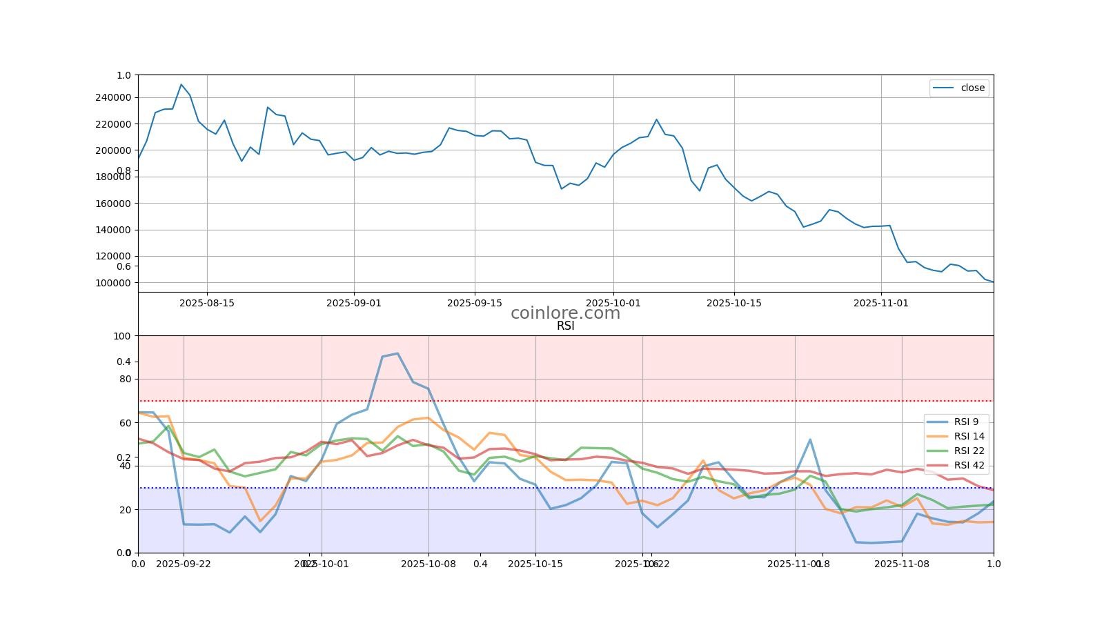 Punk Vault (NFTX) RSI indicator
