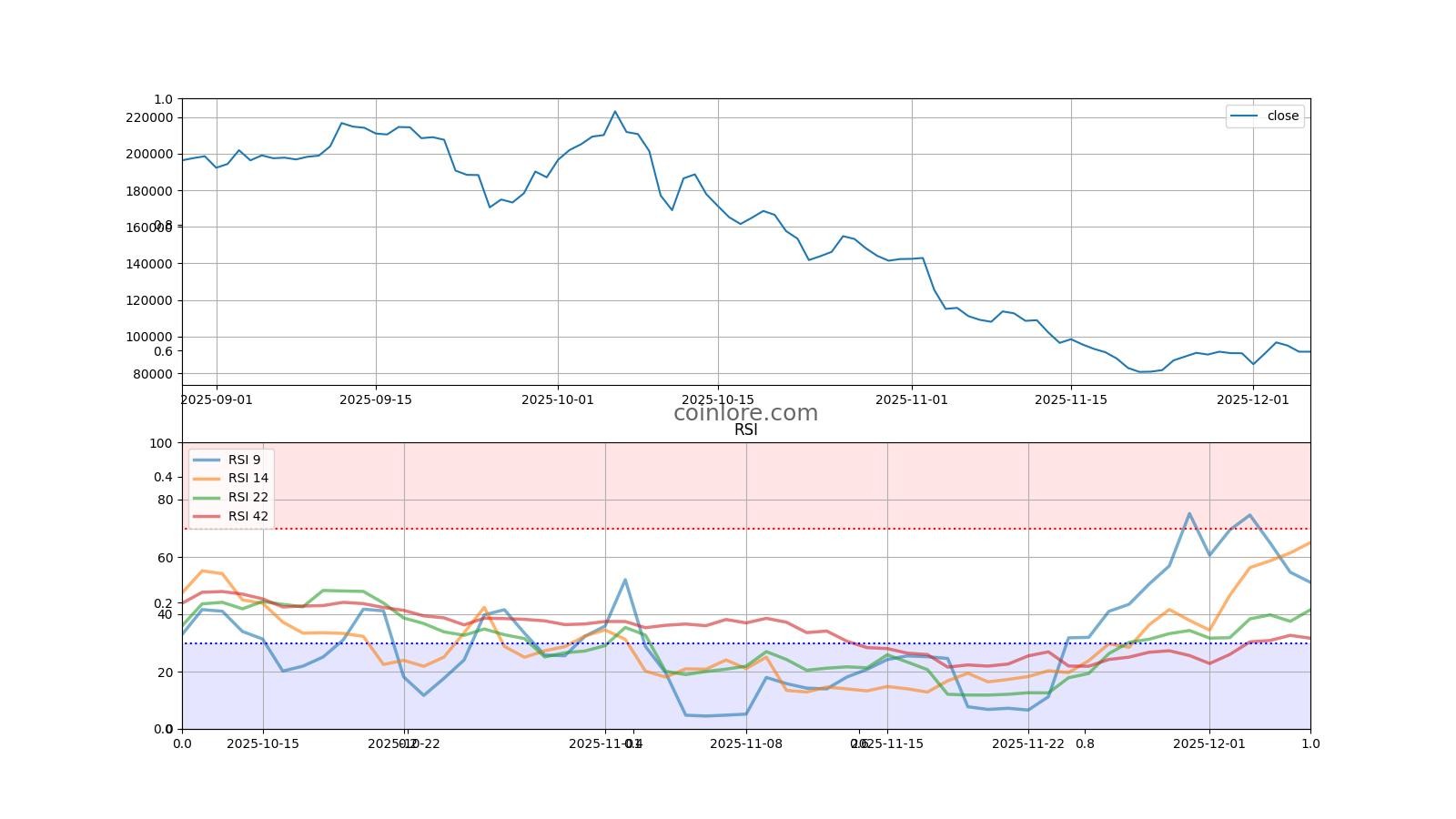 Punk Vault (NFTX) RSI indicator