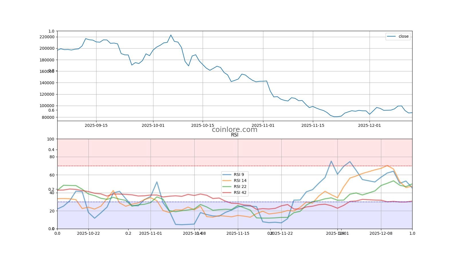 Punk Vault (NFTX) RSI indicator