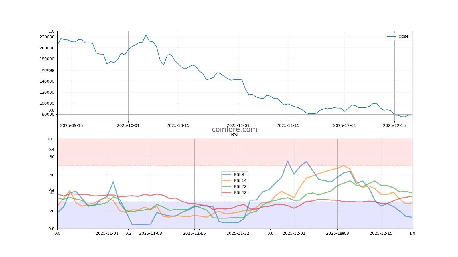 Punk Vault (NFTX) RSI indicator