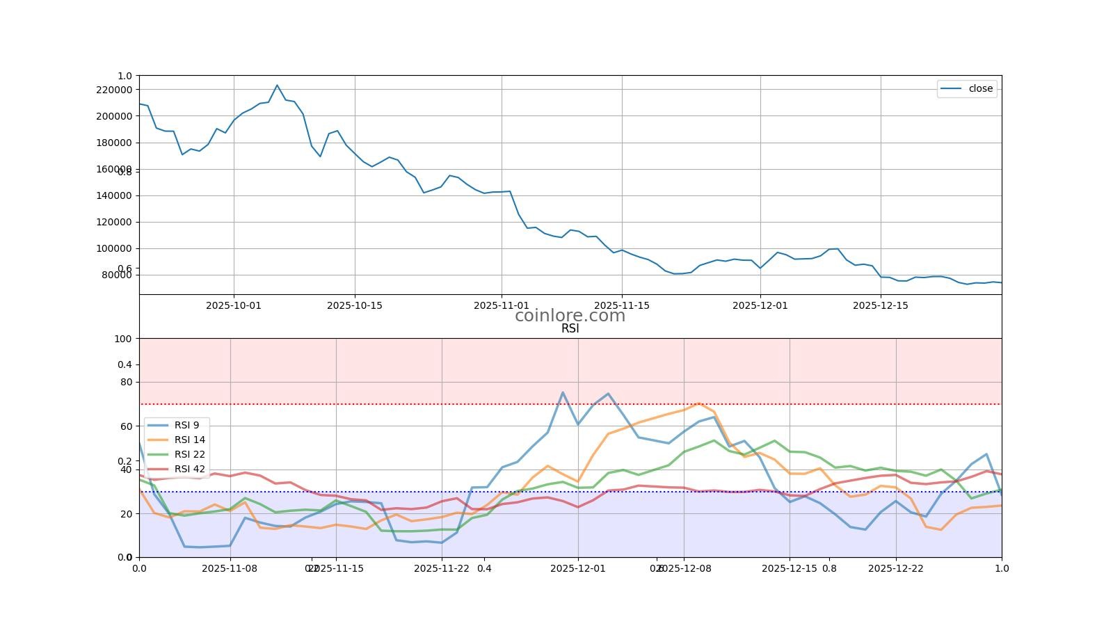 Punk Vault (NFTX) RSI indicator