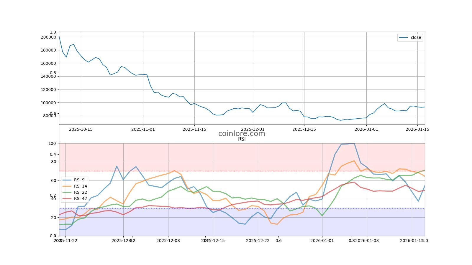 Punk Vault (NFTX) RSI indicator