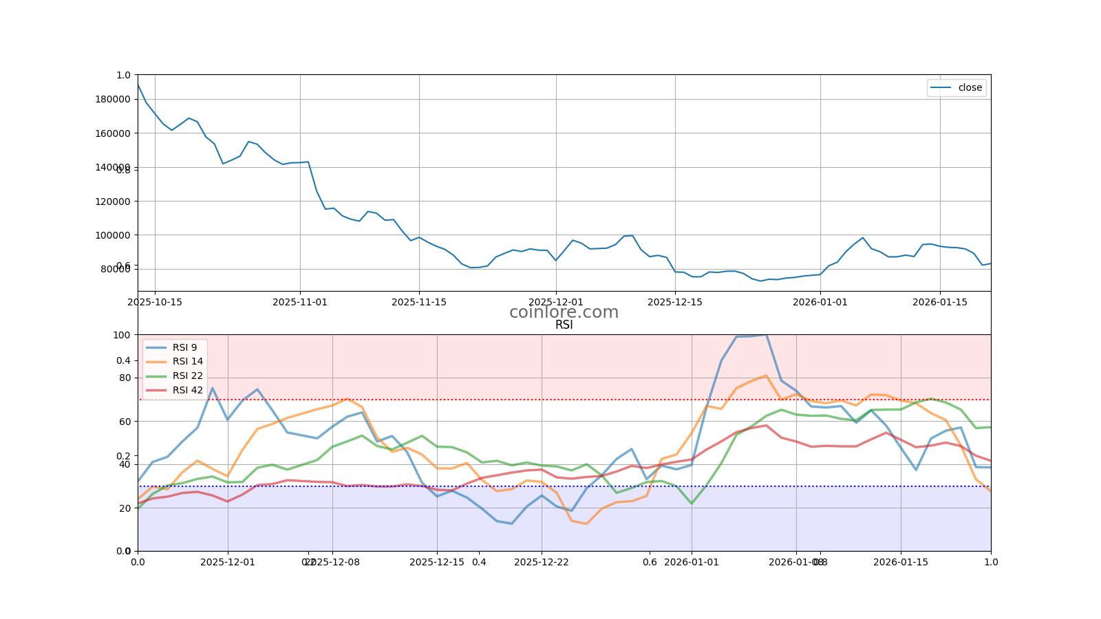 Punk Vault (NFTX) RSI indicator