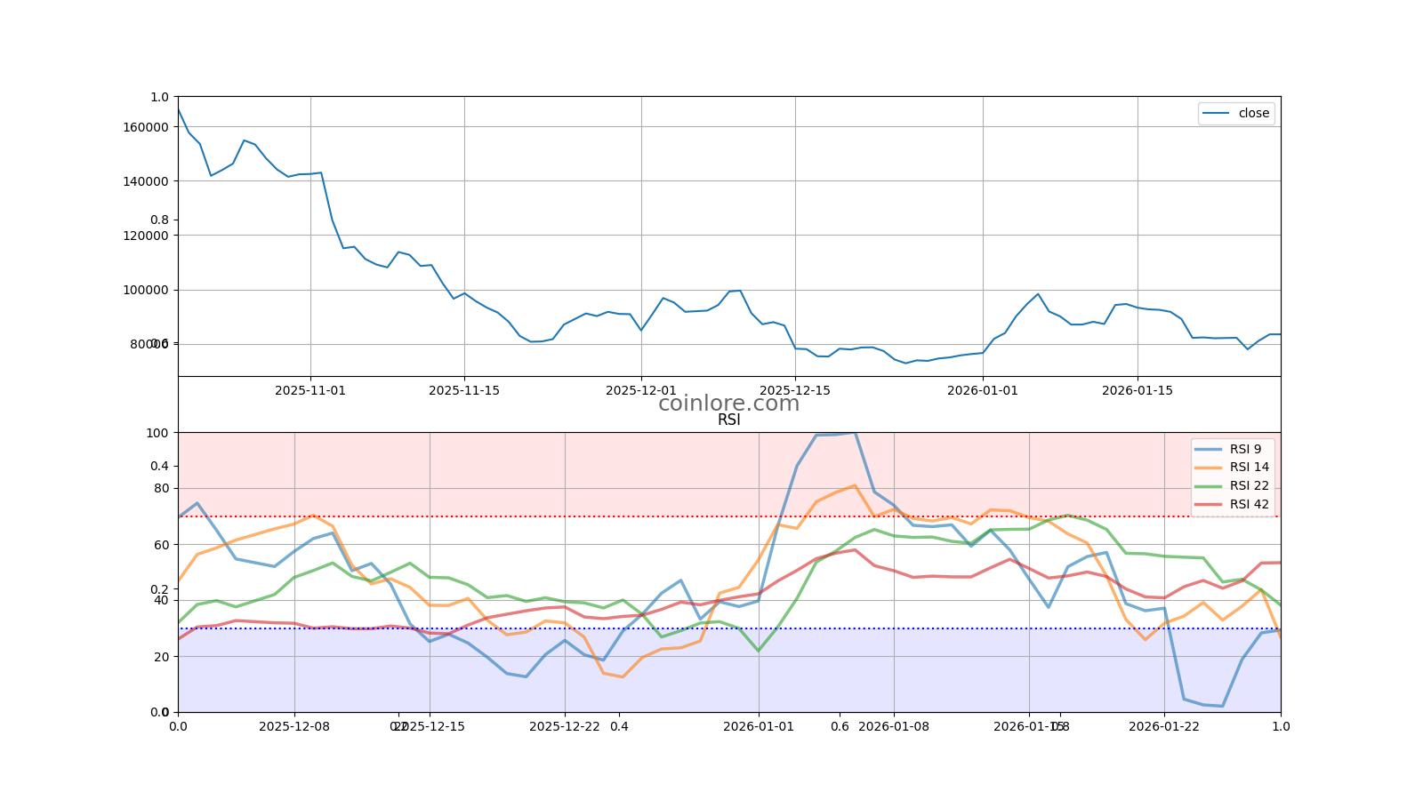 Punk Vault (NFTX) RSI indicator