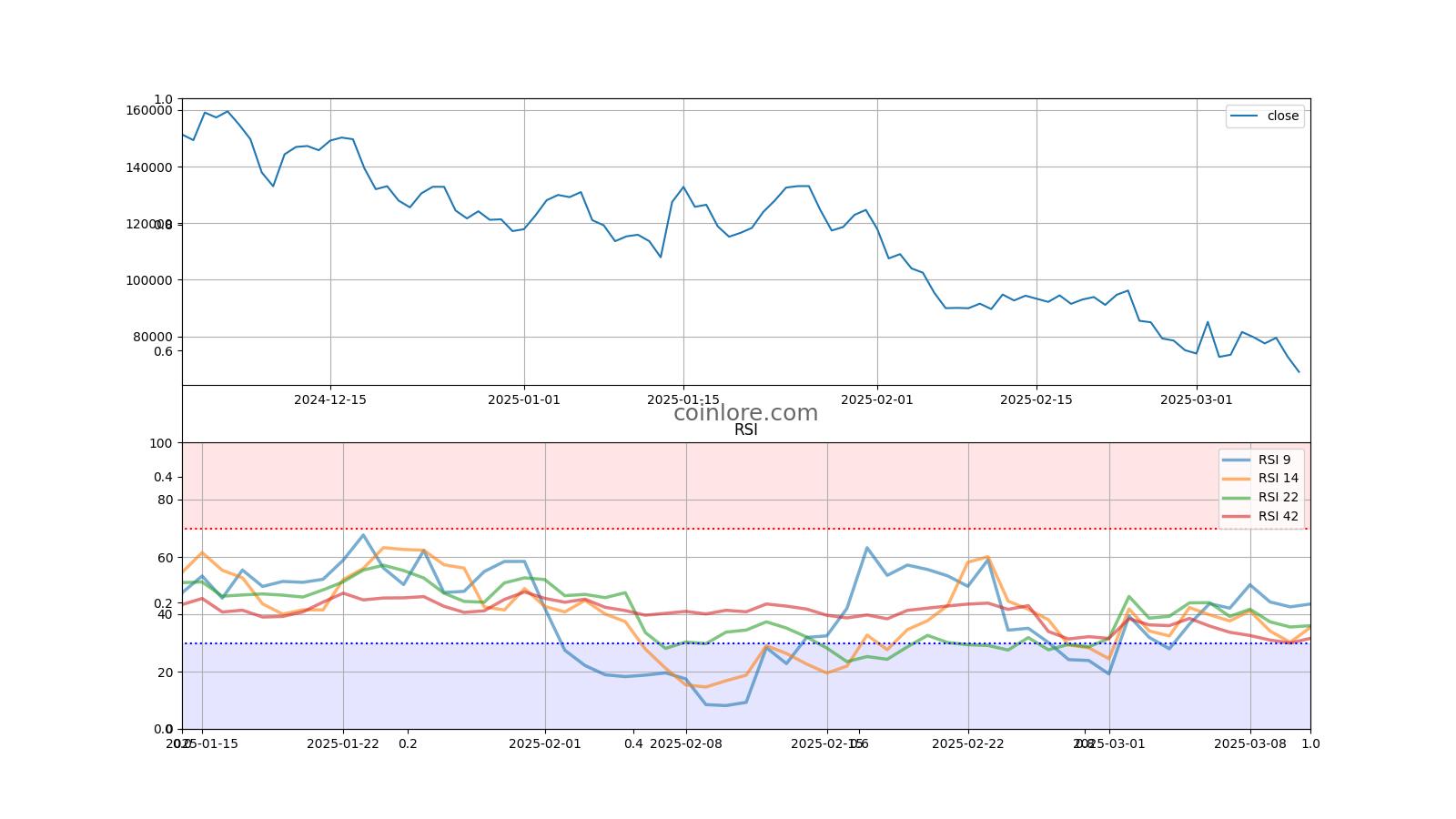 Punk Vault (NFTX) RSI indicator