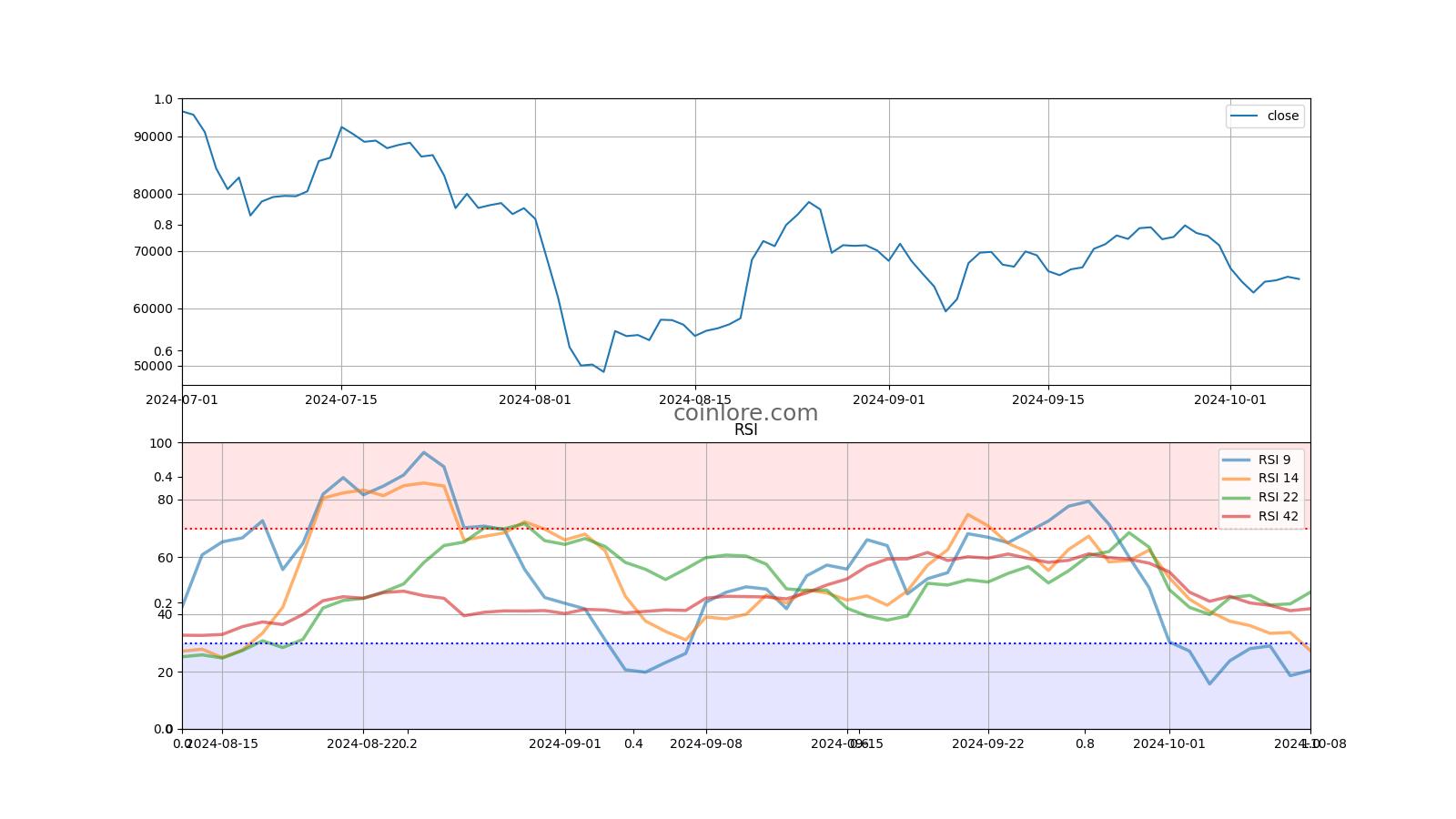 Punk Vault (NFTX) RSI indicator