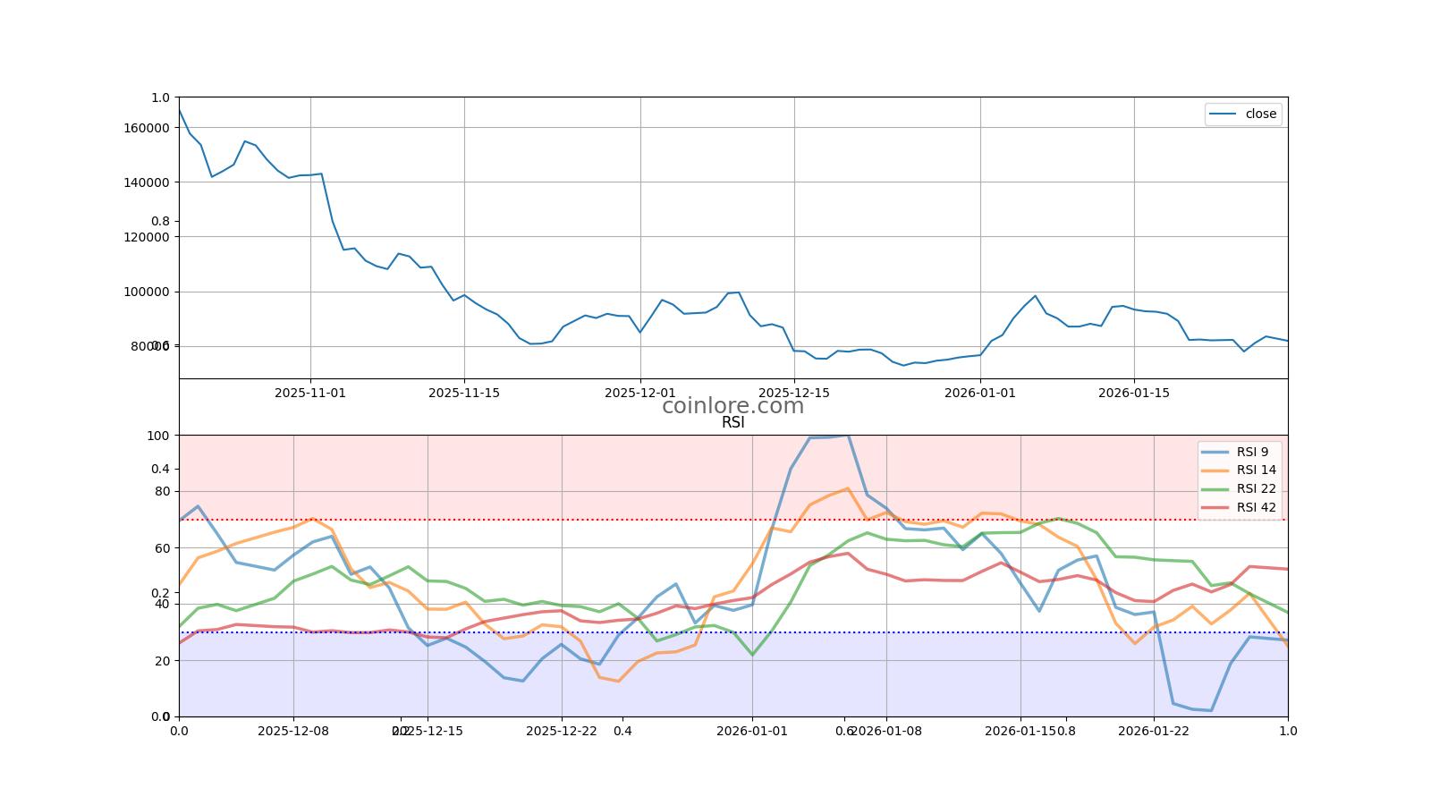 Punk Vault (NFTX) RSI indicator