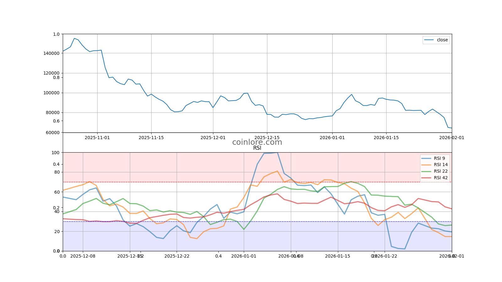 Punk Vault (NFTX) RSI indicator