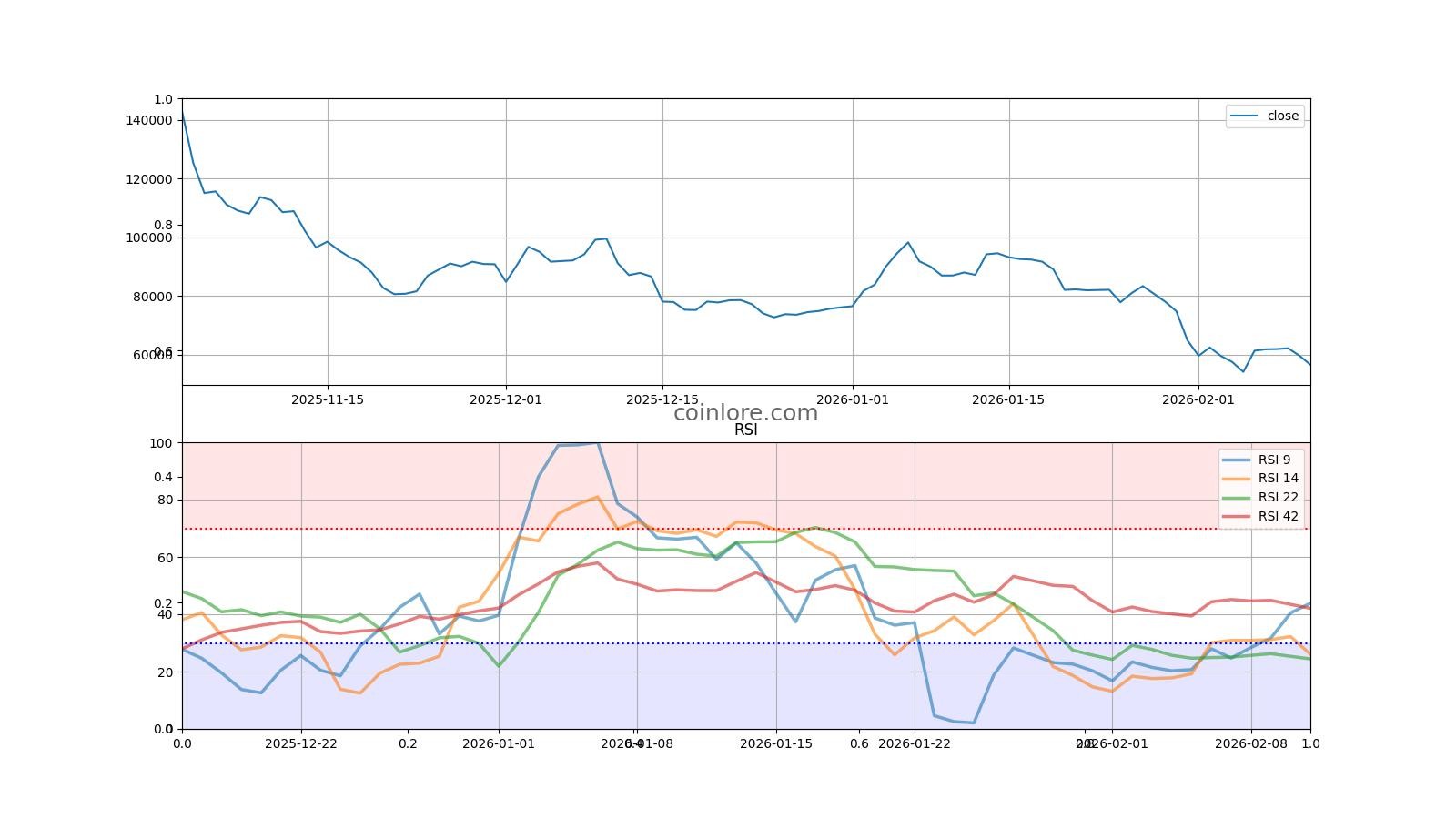 Punk Vault (NFTX) RSI indicator