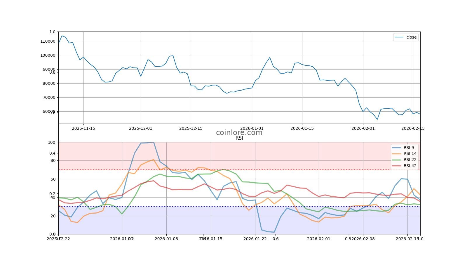 Punk Vault (NFTX) RSI indicator