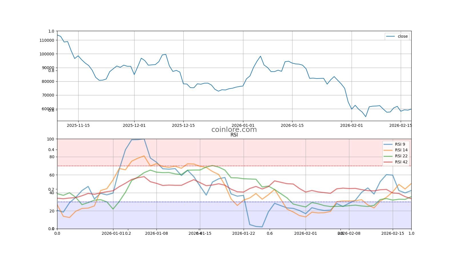 Punk Vault (NFTX) RSI indicator