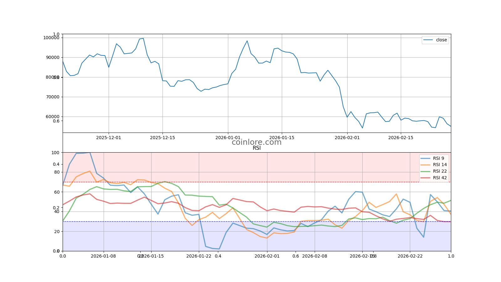 Punk Vault (NFTX) RSI indicator