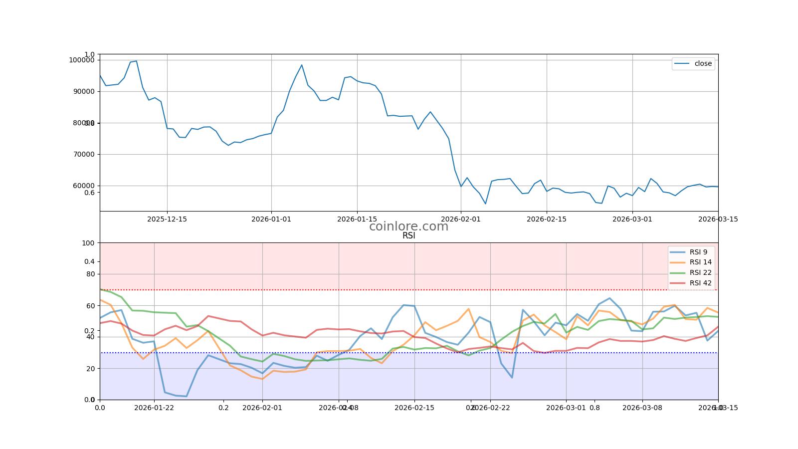 Punk Vault (NFTX) RSI indicator