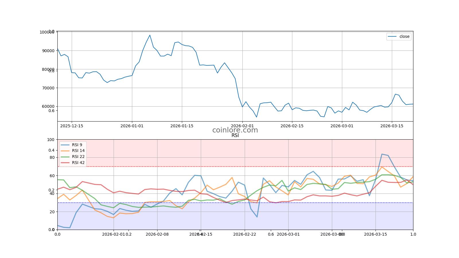 Punk Vault (NFTX) RSI indicator
