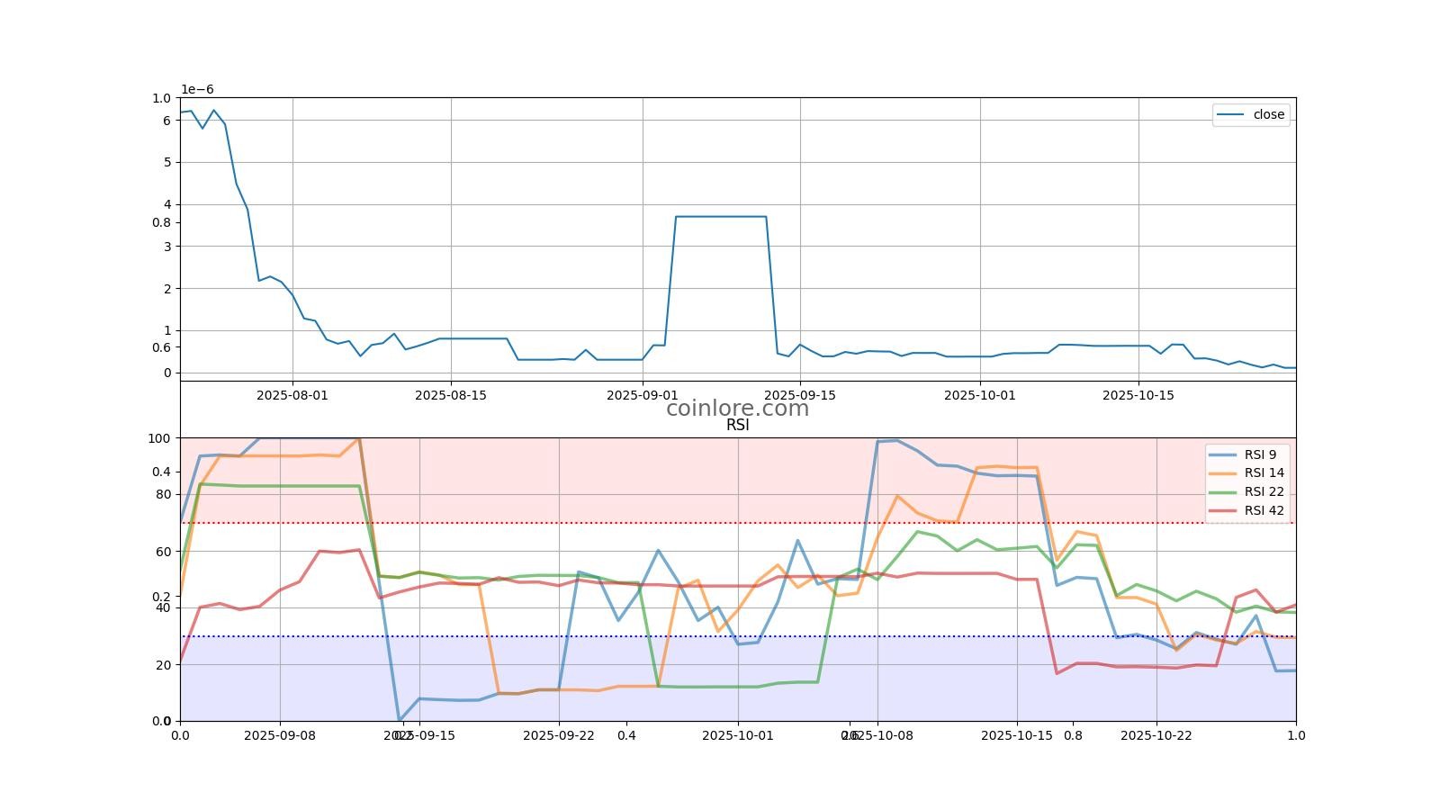 PunkAI RSI indicator