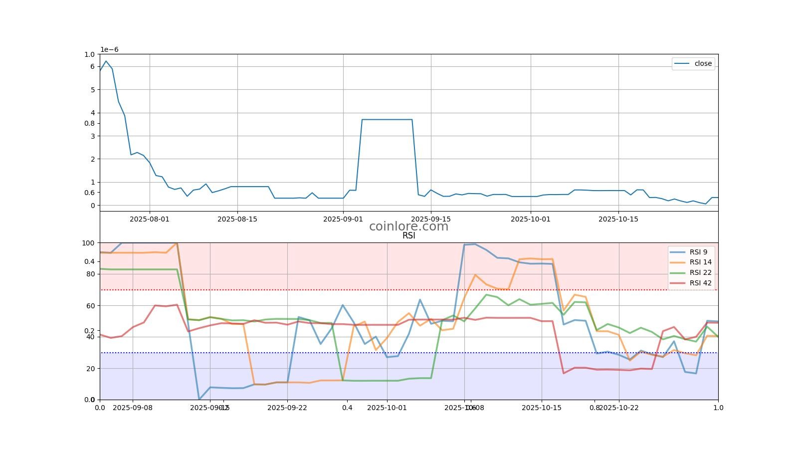 PunkAI RSI indicator
