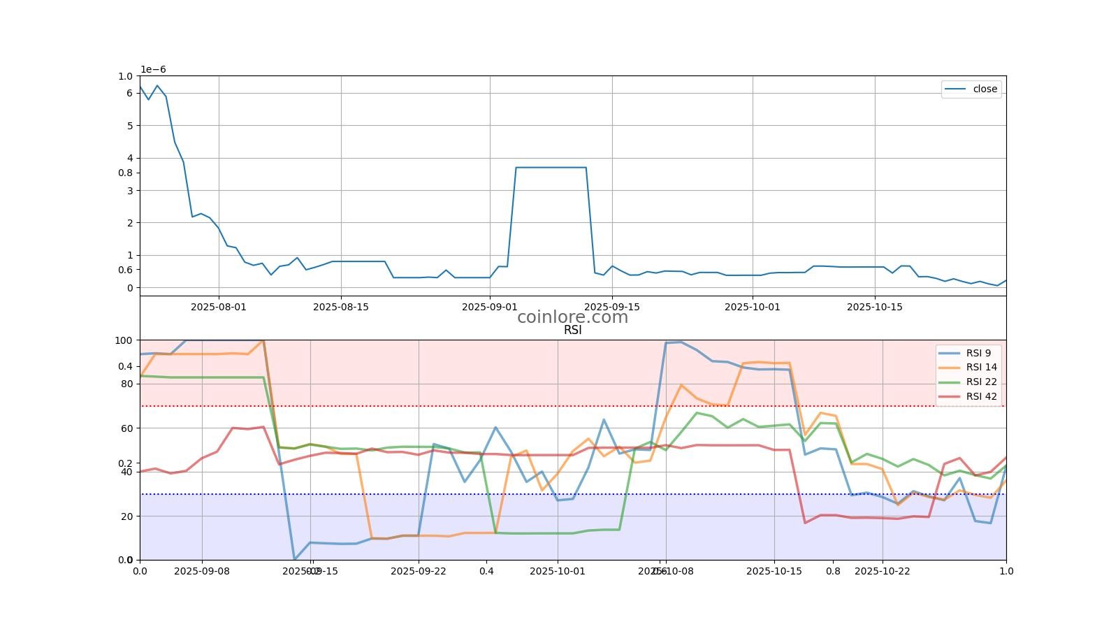 PunkAI RSI indicator