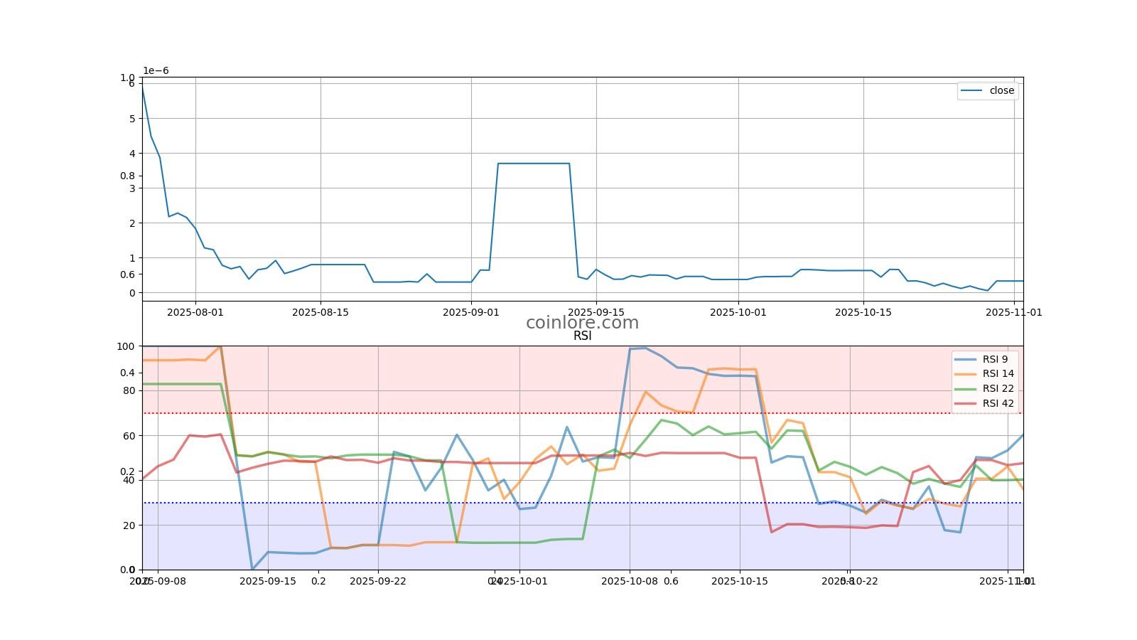 PunkAI RSI indicator