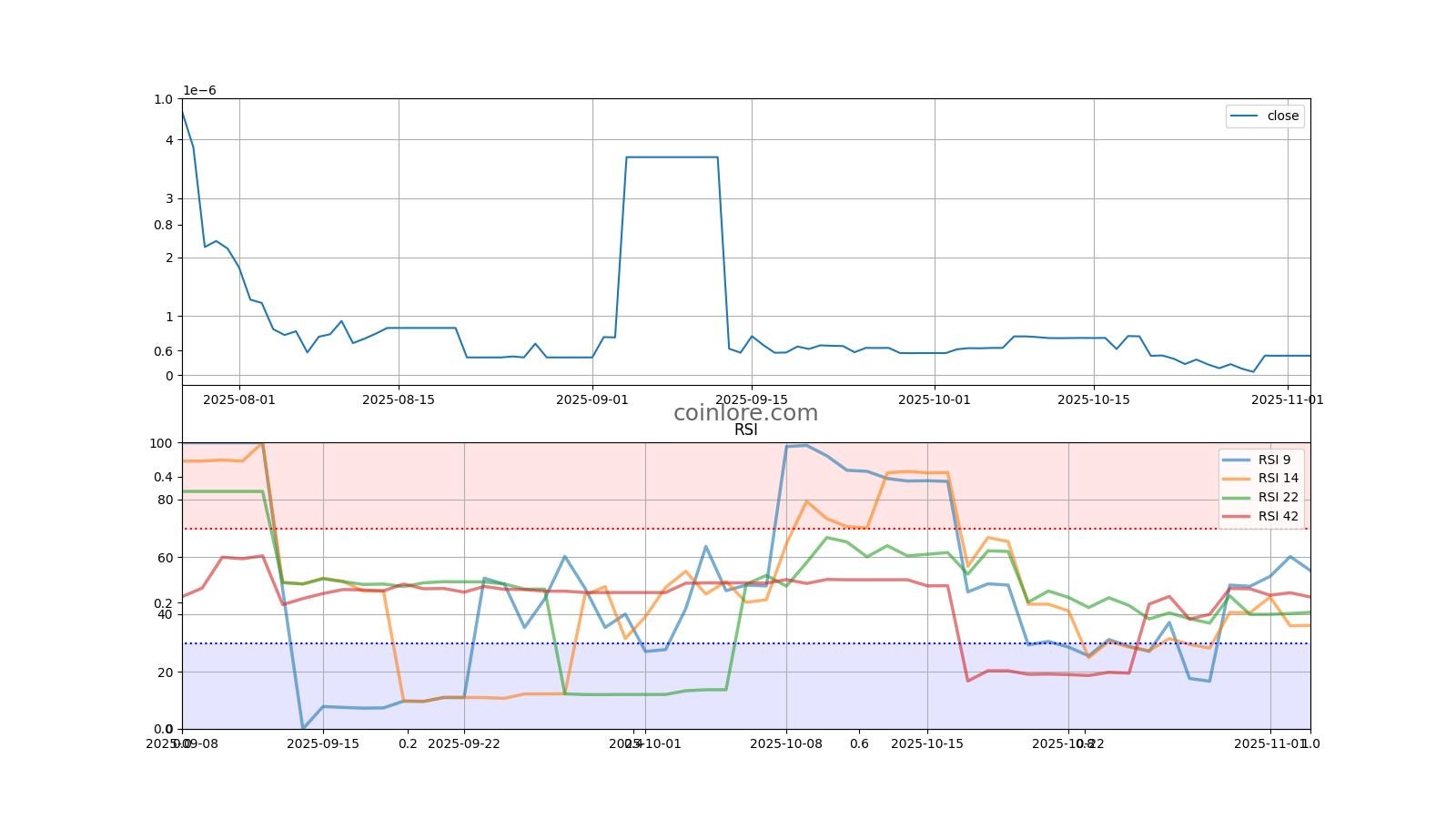 PunkAI RSI indicator