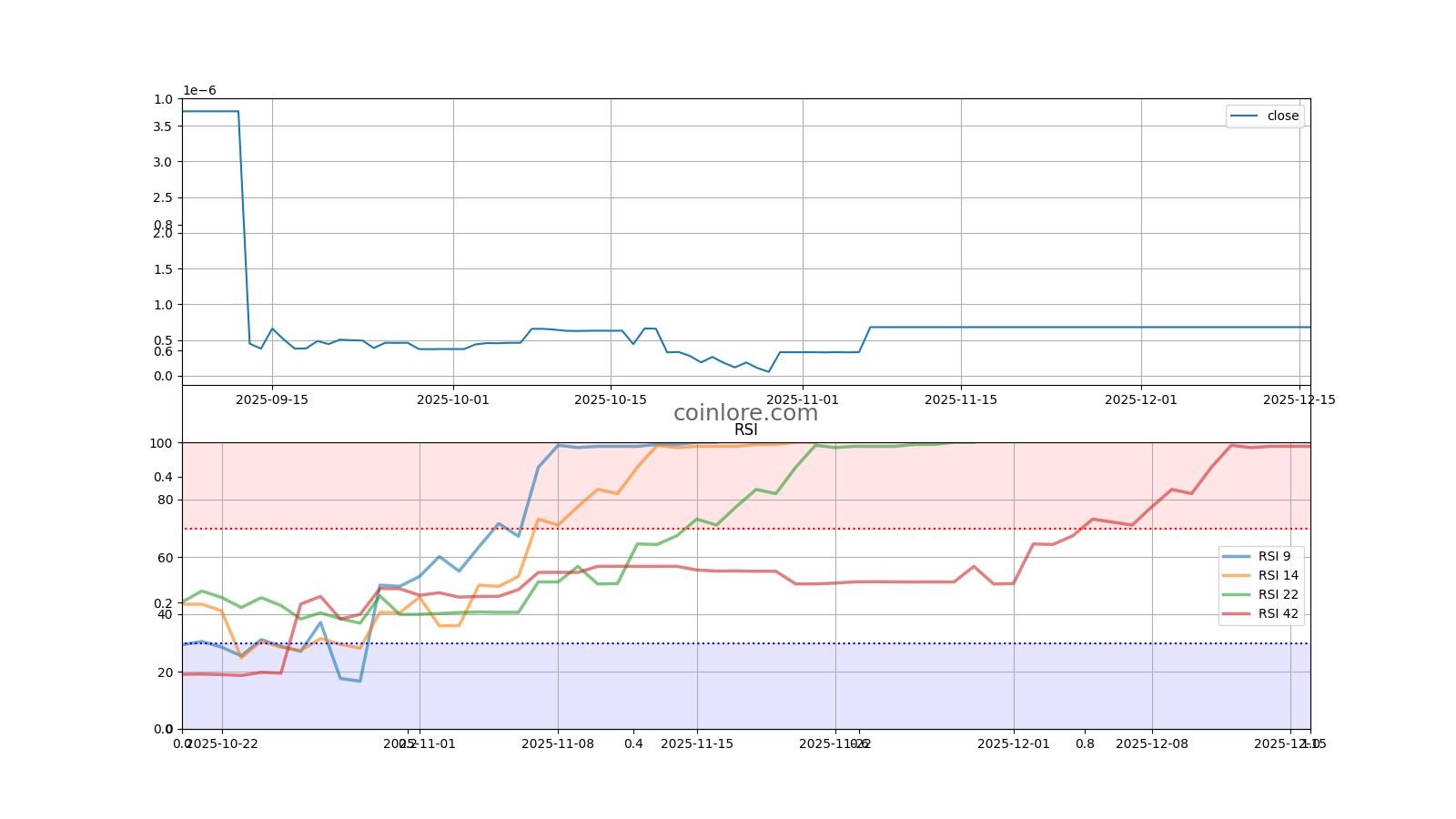 PunkAI RSI indicator