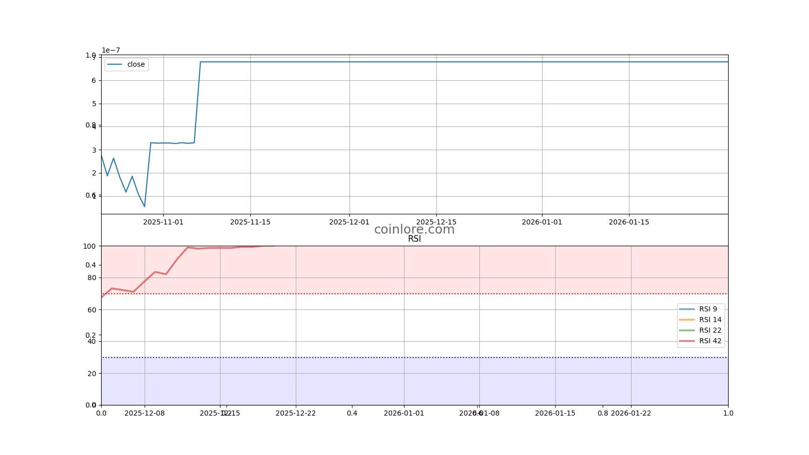 PunkAI RSI indicator
