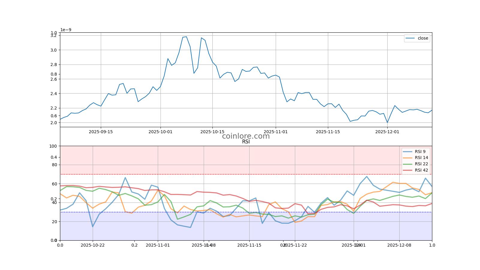 Pup Doge RSI indicator