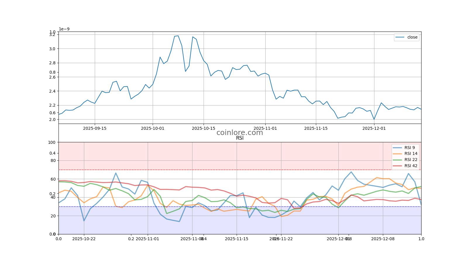 Pup Doge RSI indicator