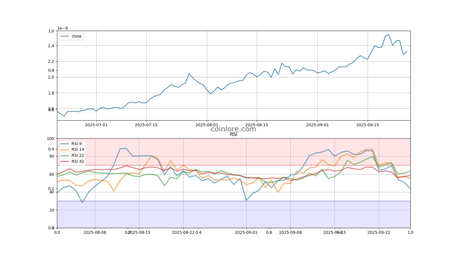 Pup Doge RSI indicator