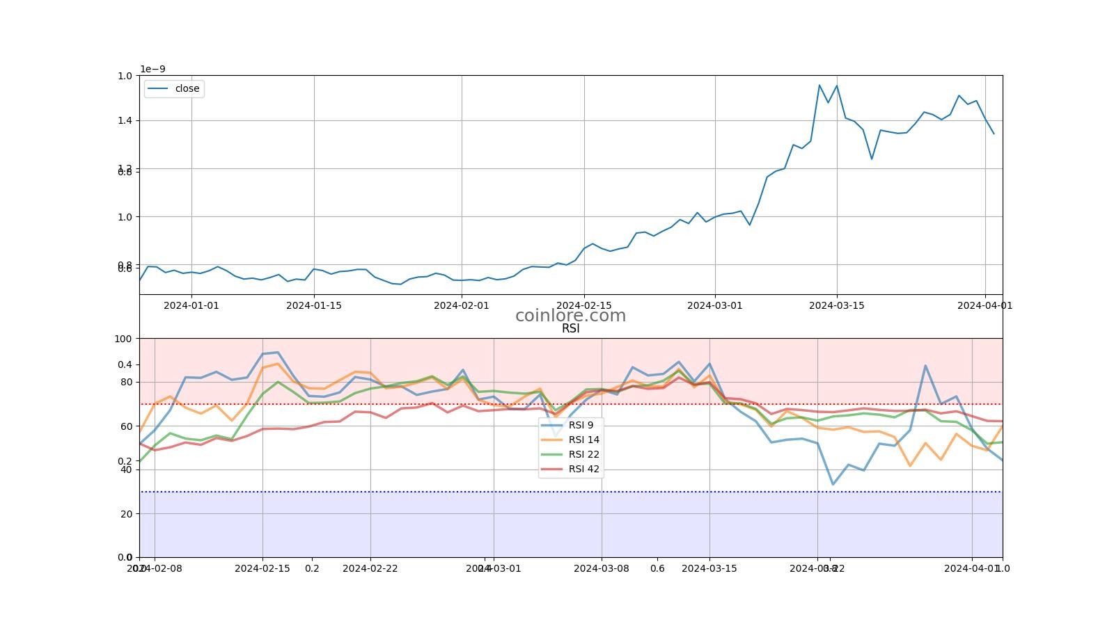 Pup Doge RSI indicator