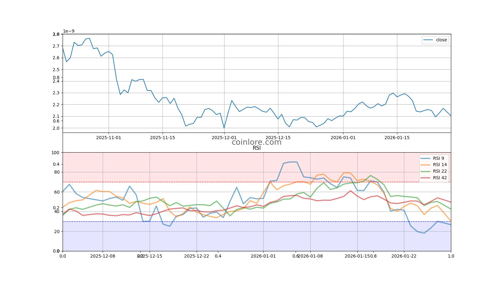 Pup Doge RSI indicator