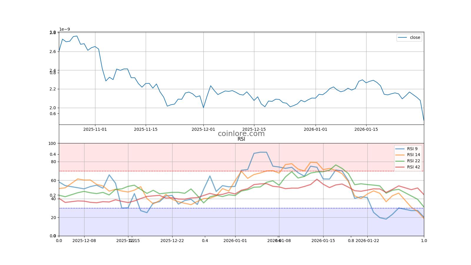 Pup Doge RSI indicator