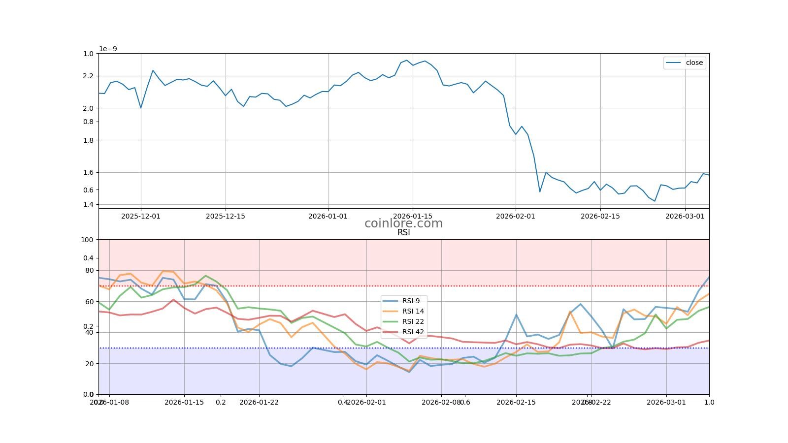 Pup Doge RSI indicator