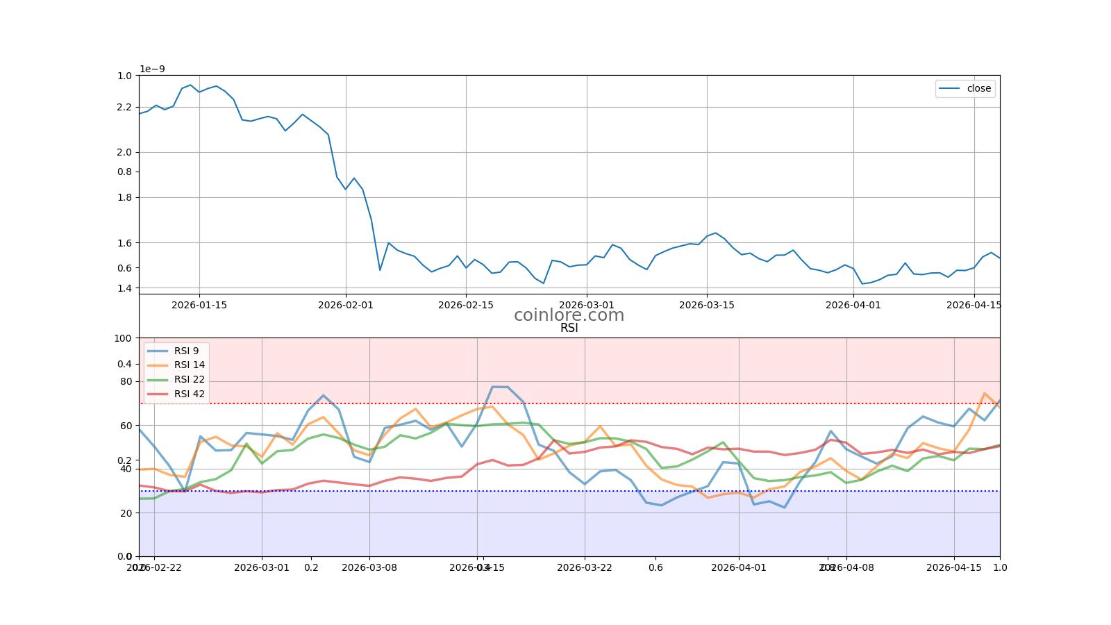 Pup Doge RSI indicator
