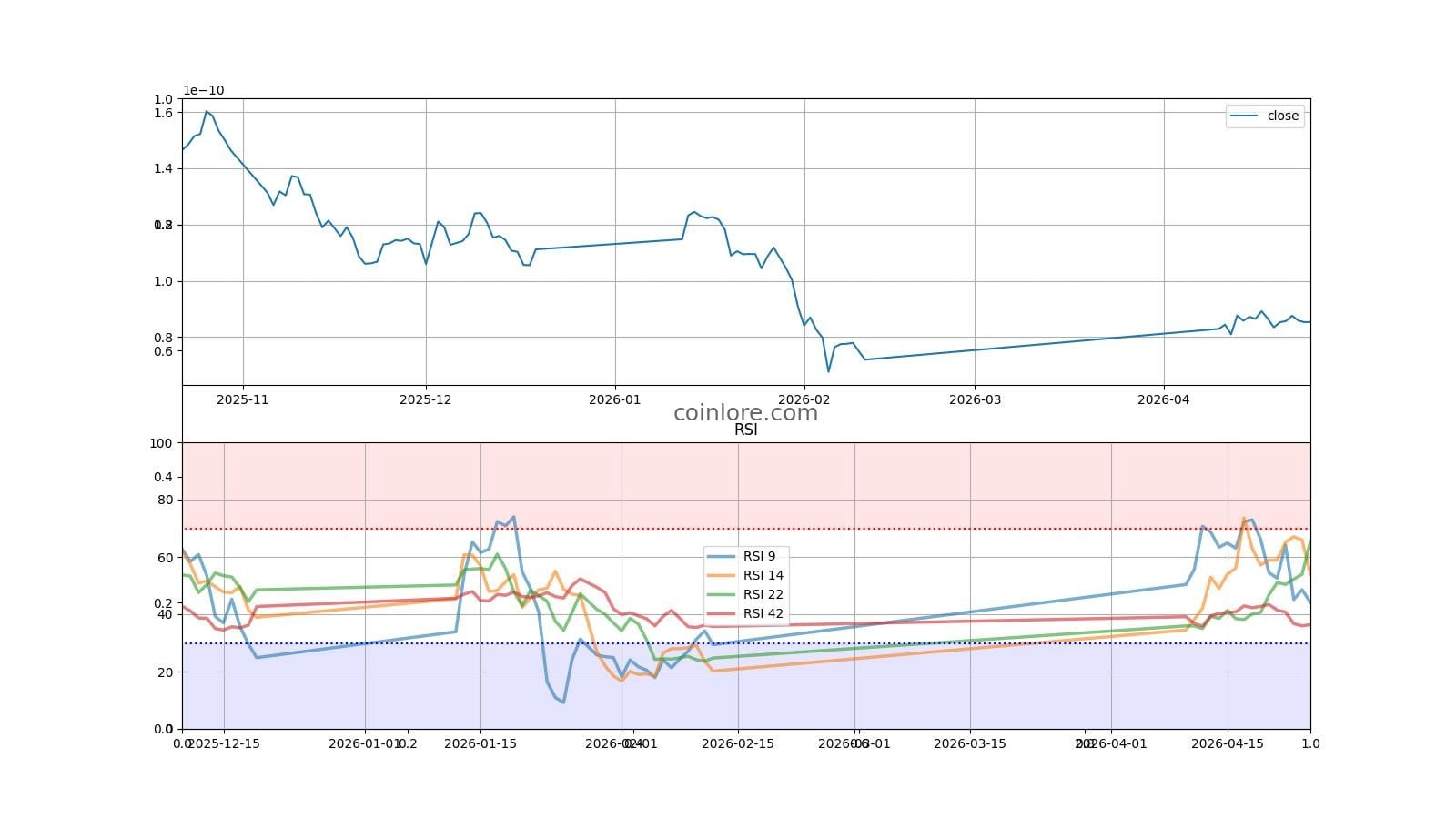 Pupper RSI indicator