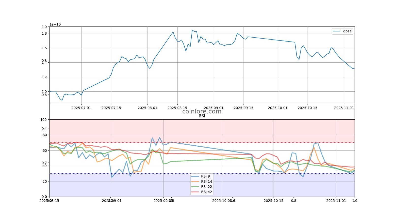 Pupper RSI indicator