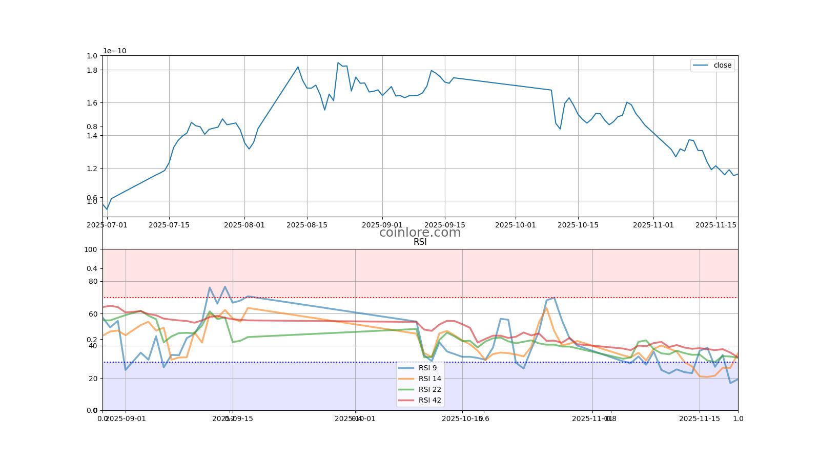Pupper RSI indicator