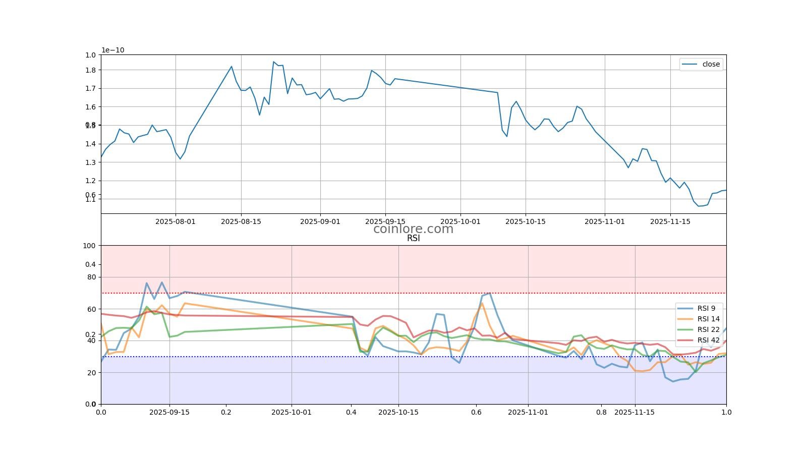 Pupper RSI indicator