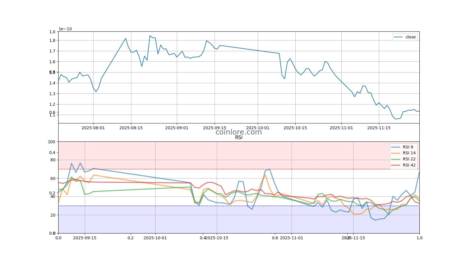 Pupper RSI indicator